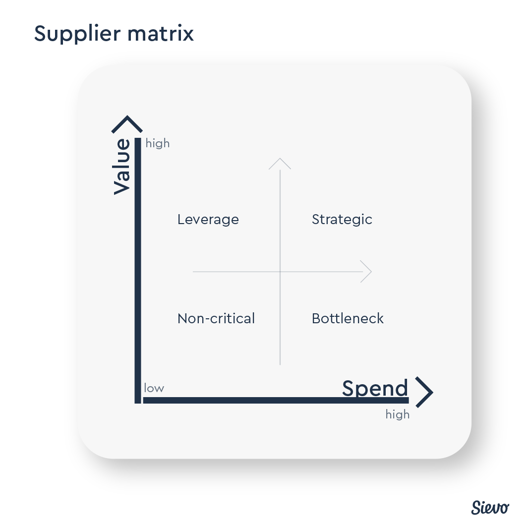 Supplier Segmentation 101 – Strategic Suppliers and Future Success